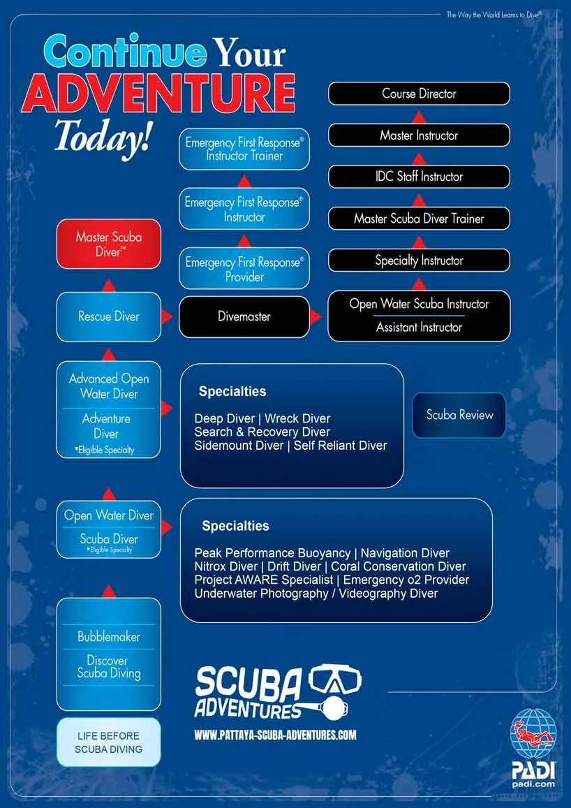 PADI Dive Courses | Pattaya Scuba Adventures Thailand