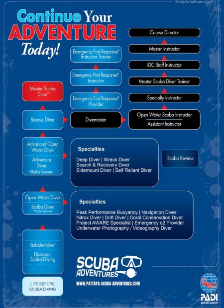 PADI Dive Courses | Pattaya Scuba Adventures Thailand